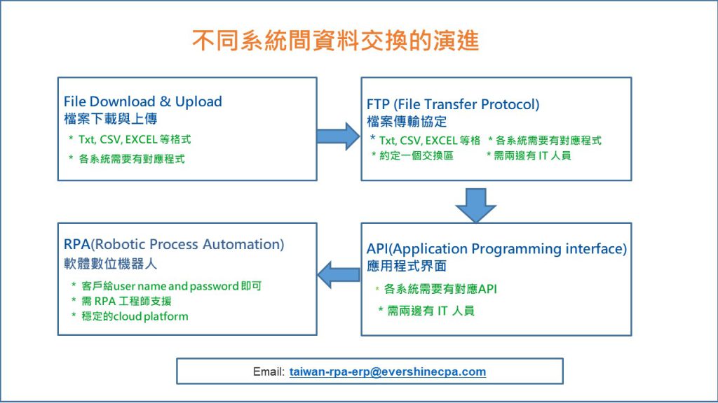 RPA軟體機器人支援的ERP上線導入法